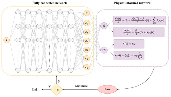 Energies | Free Full-Text | Physics-Informed Neural Network Solution of ...