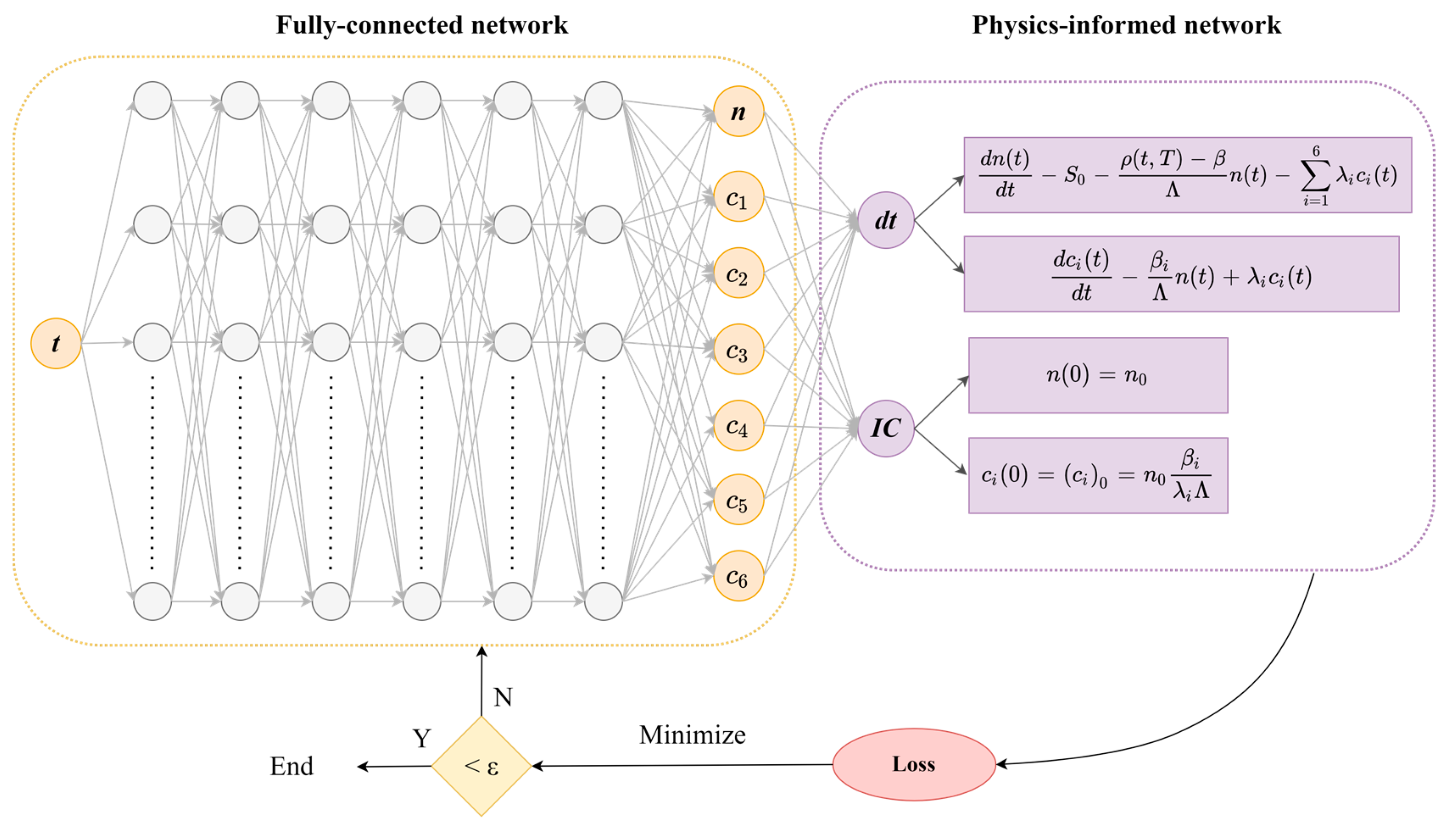 Energies | Free Full-Text | Physics-Informed Neural Network Solution of Point Kinetics Equations ...