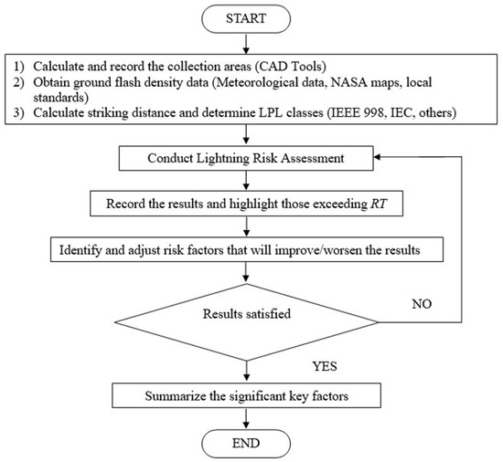 An Integrated Lightning Risk Assessment of Outdoor Air-Insulated HV ...