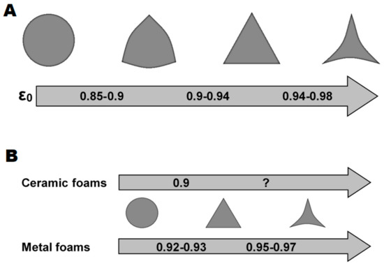 Periodic Open Cellular Structures (POCS) as Catalyst Supports—A Review