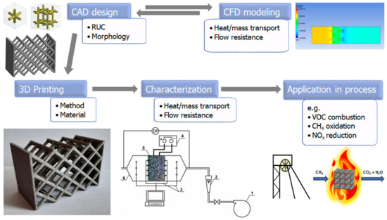 Periodic Open Cellular Structures (POCS) as Catalyst Supports—A Review