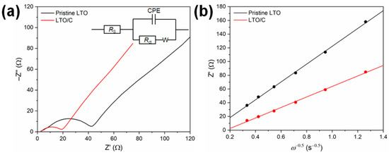 Energies | Free Full-Text | Li4Ti5O12 Coated by Biomass-Derived Carbon Quantum Dots as Anode ...