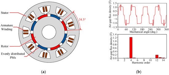 A Dual-Harmonic Pole-Changing Motor with Split Permanent Magnet Pole