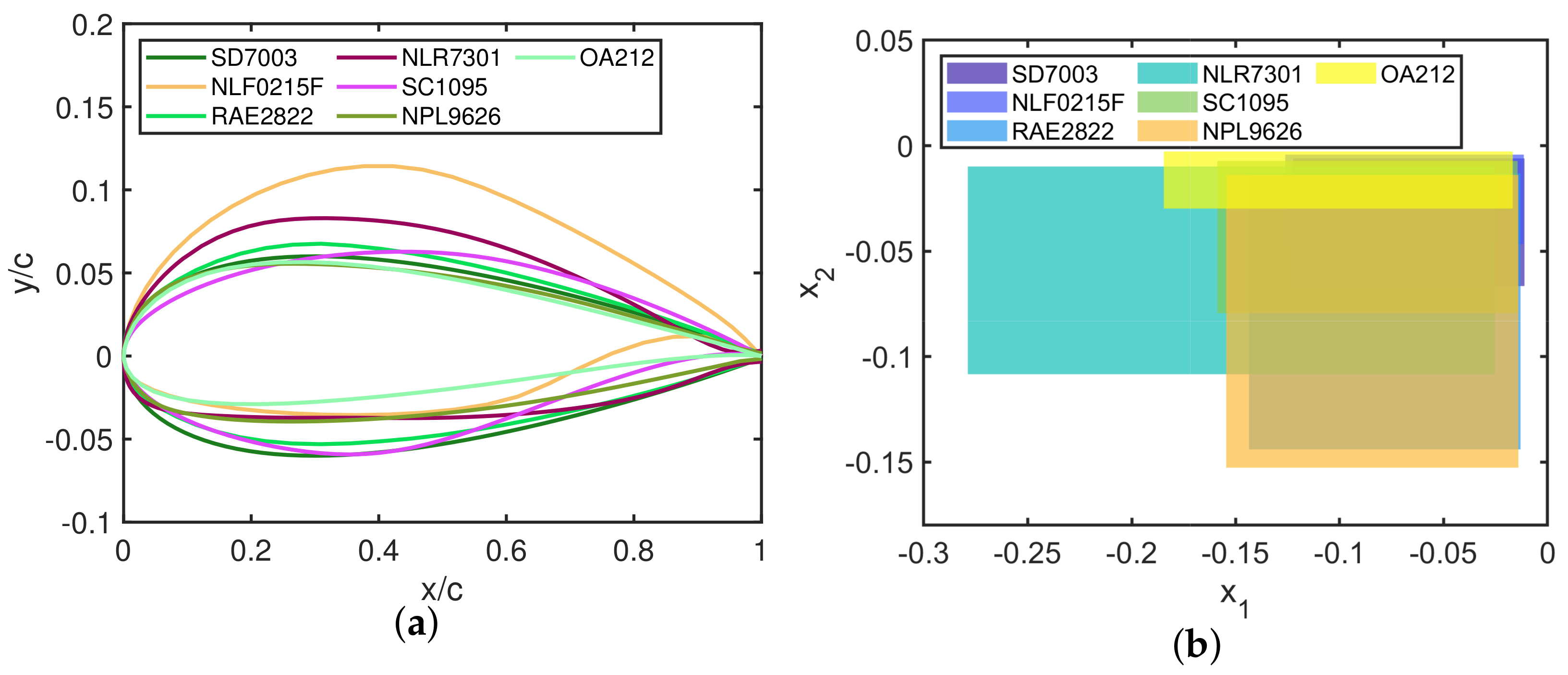 Aerodynamic Shape Optimization with Grassmannian Shape Parameterization Method