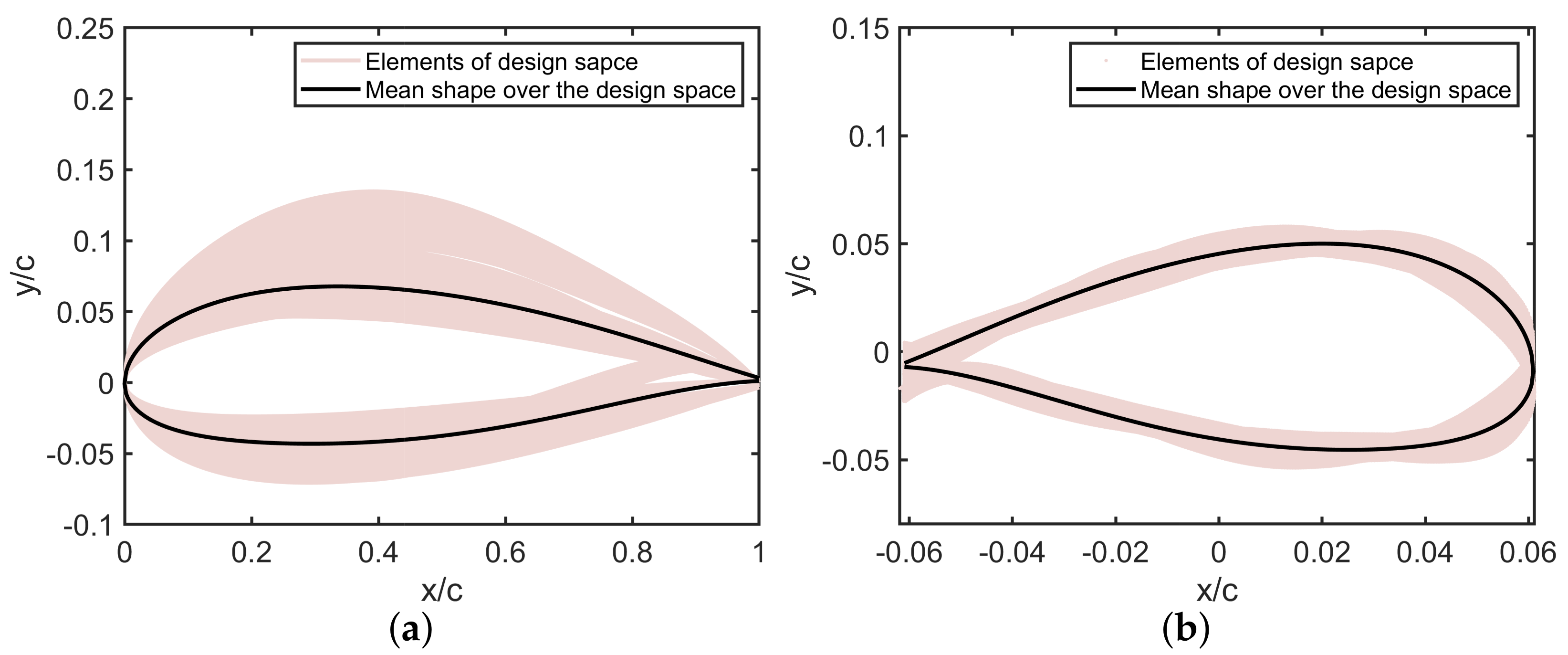 Aerodynamic Shape Optimization with Grassmannian Shape Parameterization Method