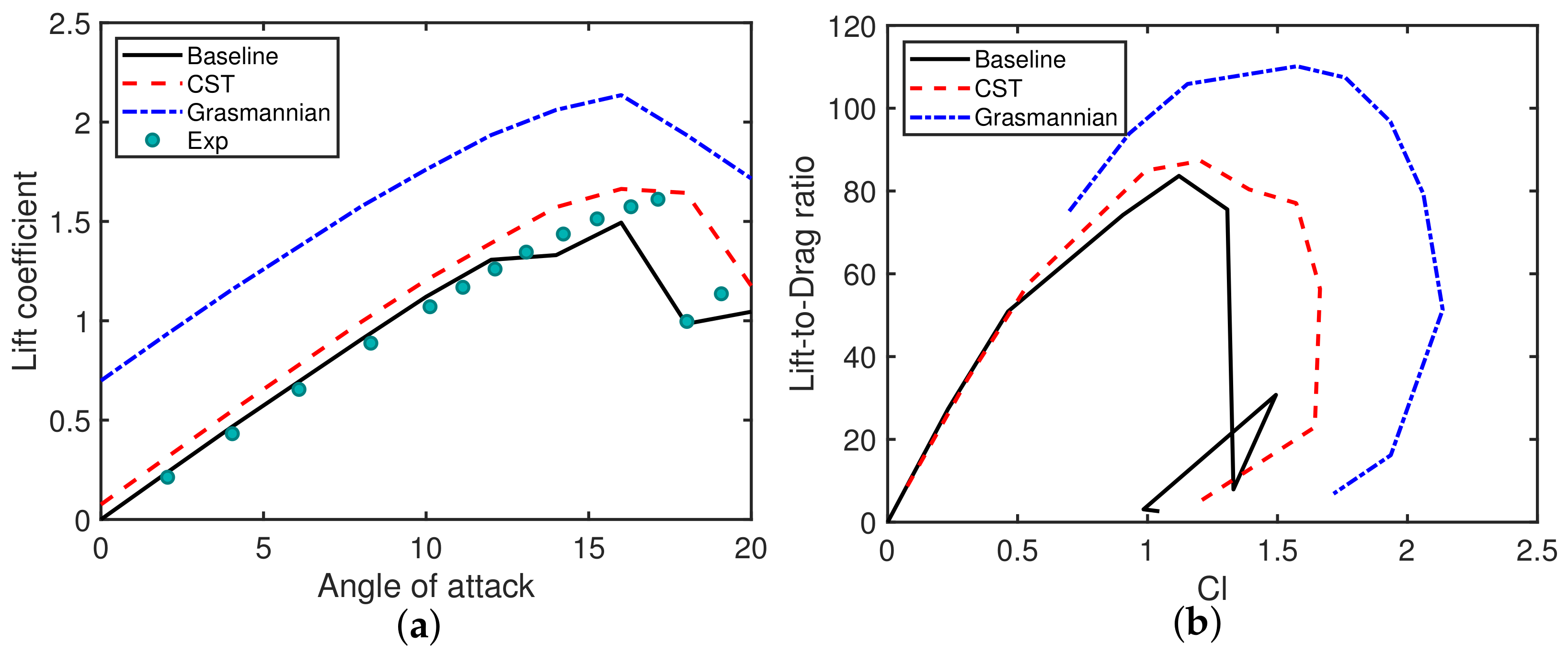Aerodynamic Shape Optimization With Grassmannian Shape Parameterization Method