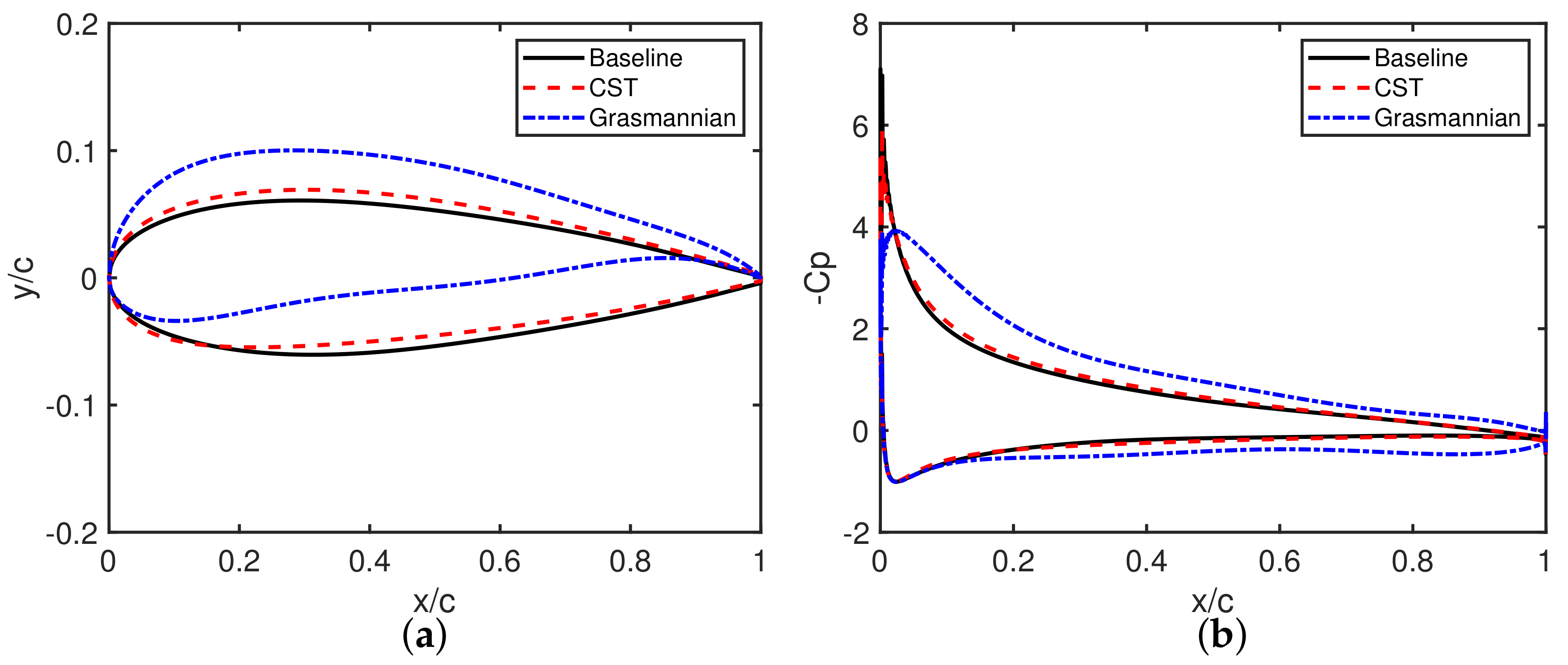 Aerodynamic Shape Optimization with Grassmannian Shape Parameterization Method