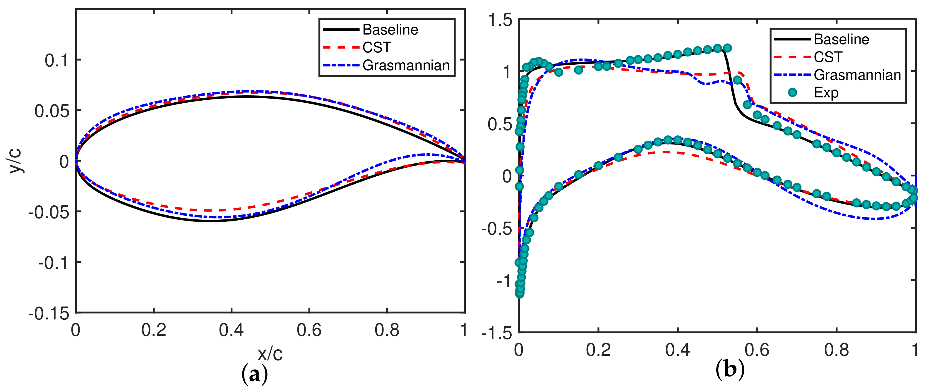 Aerodynamic Shape Optimization with Grassmannian Shape Parameterization Method