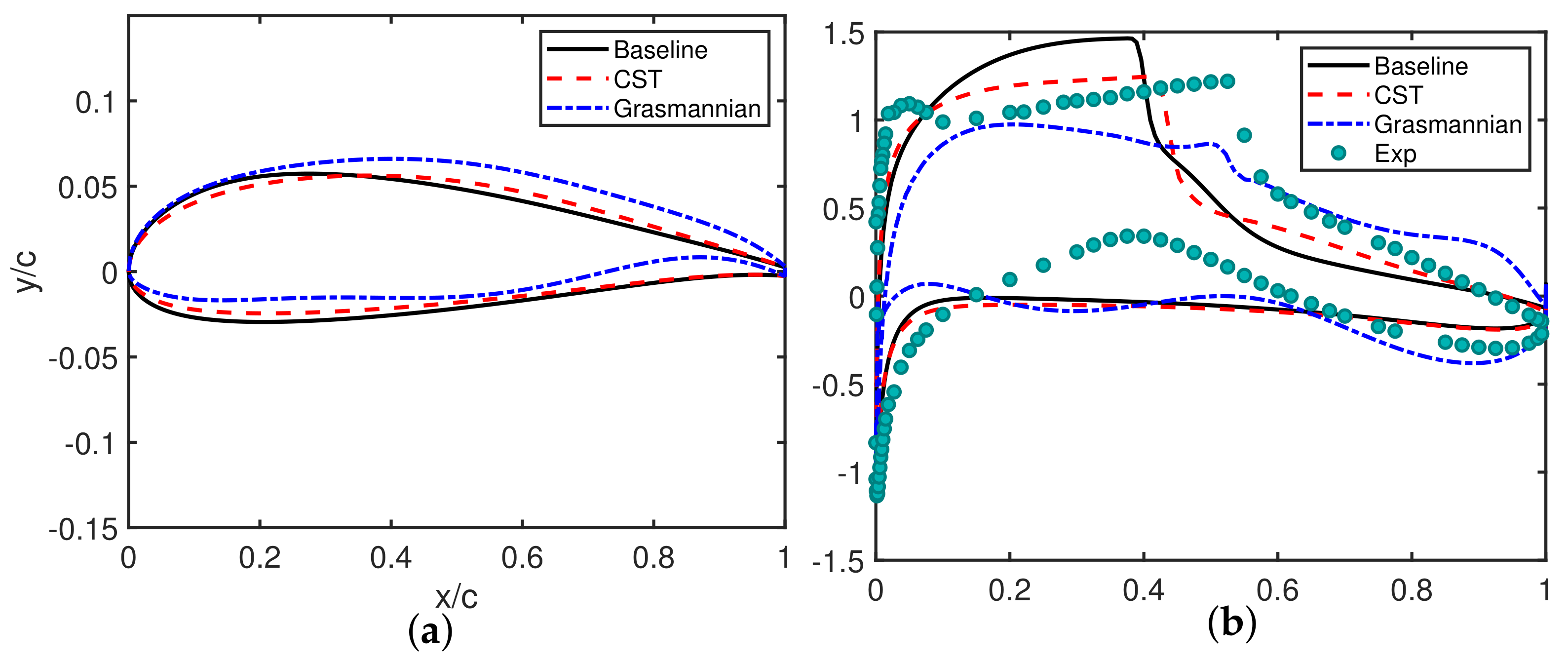 Aerodynamic Shape Optimization with Grassmannian Shape Parameterization Method