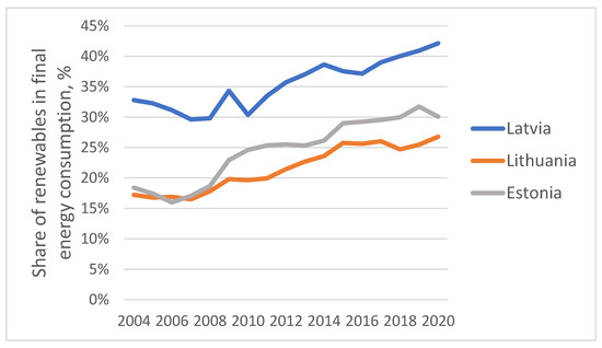 Review of Energy and Climate Plans of Baltic States: The Contribution ...