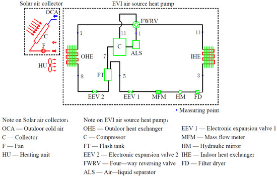 Experimental Performance Study of Solar-Assisted Enhanced Vapor ...