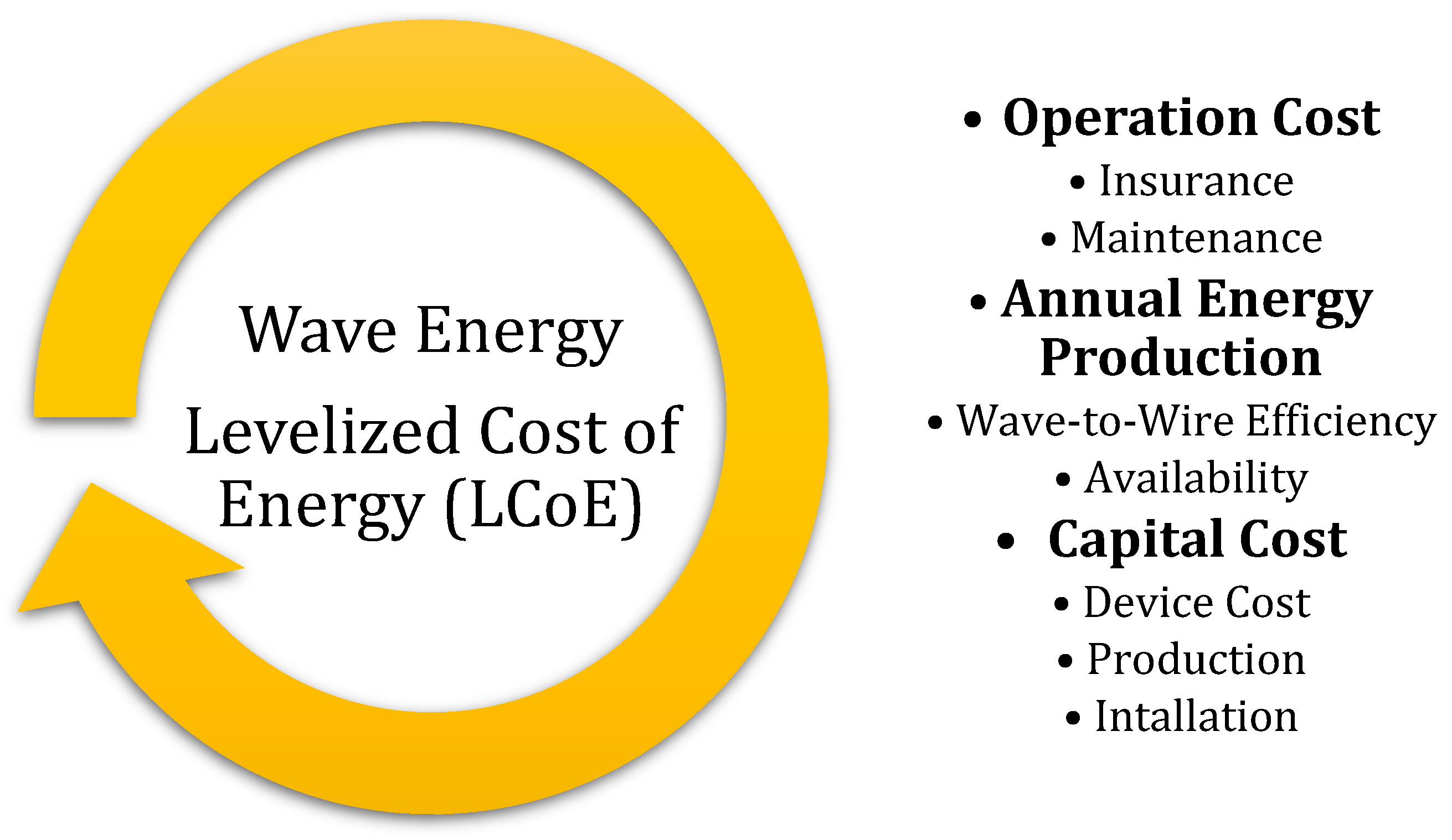 The Optimal Configuration of Wave Energy Conversions Respective to the ...