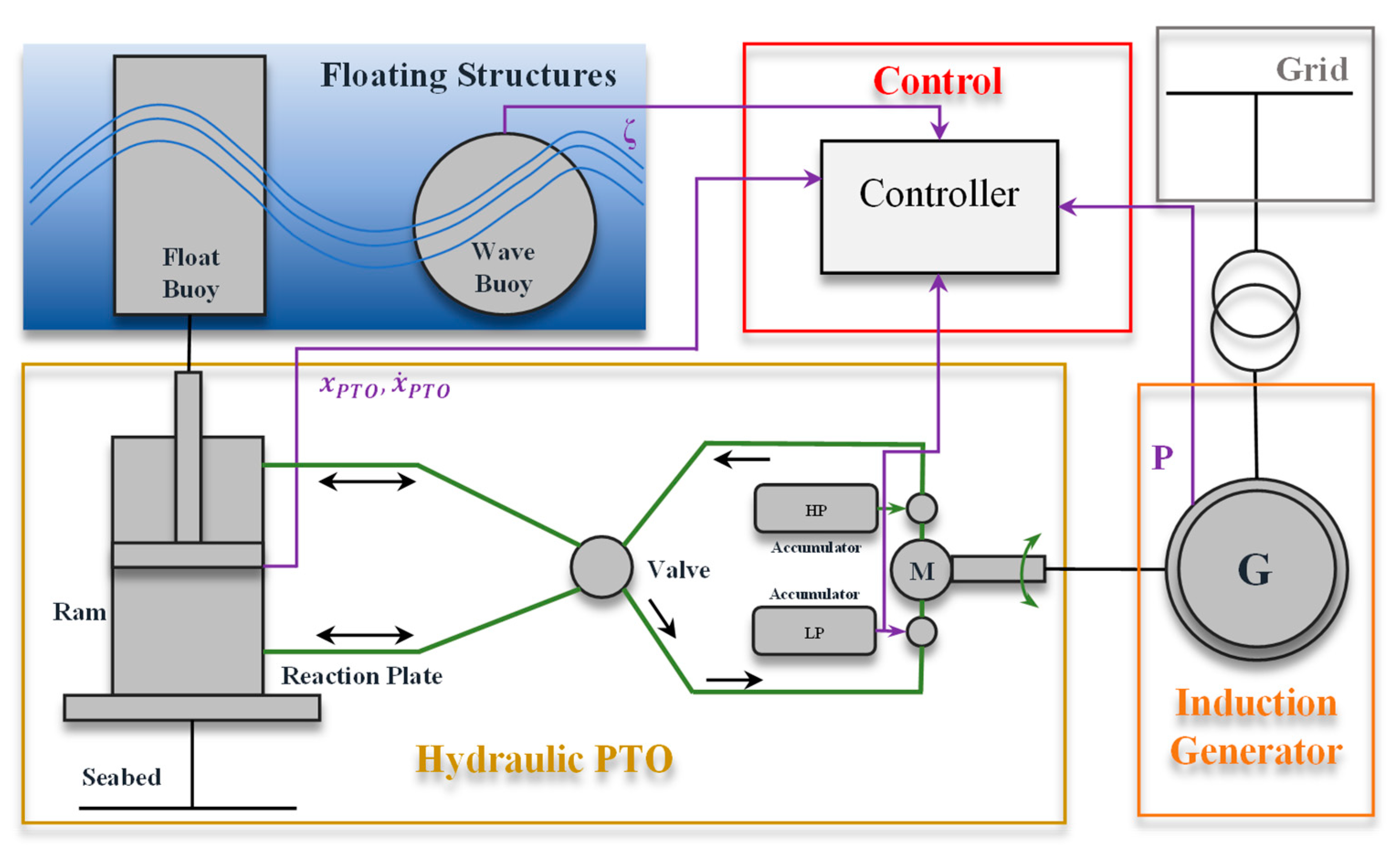 The Optimal Configuration of Wave Energy Conversions Respective to the ...