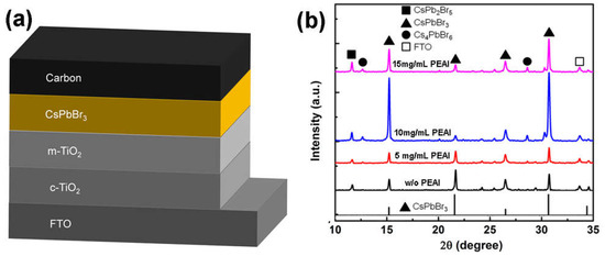 Efficient CsPbBr3 Perovskite Solar Cells with Storage Stability > 340 Days