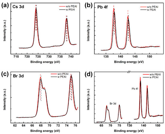 Efficient CsPbBr3 Perovskite Solar Cells with Storage Stability > 340 Days