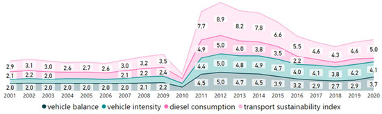 Transport Sustainability Index: An Application Multicriteria Analysis