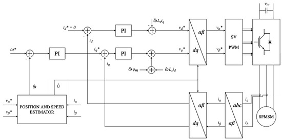 Energies | Free Full-Text | Surface Permanent Magnet Synchronous Motors’ Passive Sensorless ...