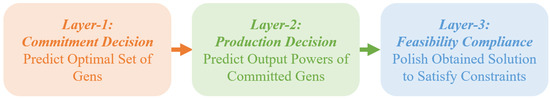 A Multi-Layer Data-Driven Security Constrained Unit Commitment Approach with Feasibility Compliance
