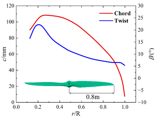 Computational Investigation of Blade–Vortex Interaction of Coaxial Rotors for eVTOL Vehicles