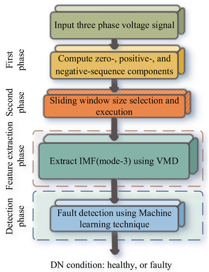 Energies | Free Full-Text | A New Voltage Based Fault Detection ...