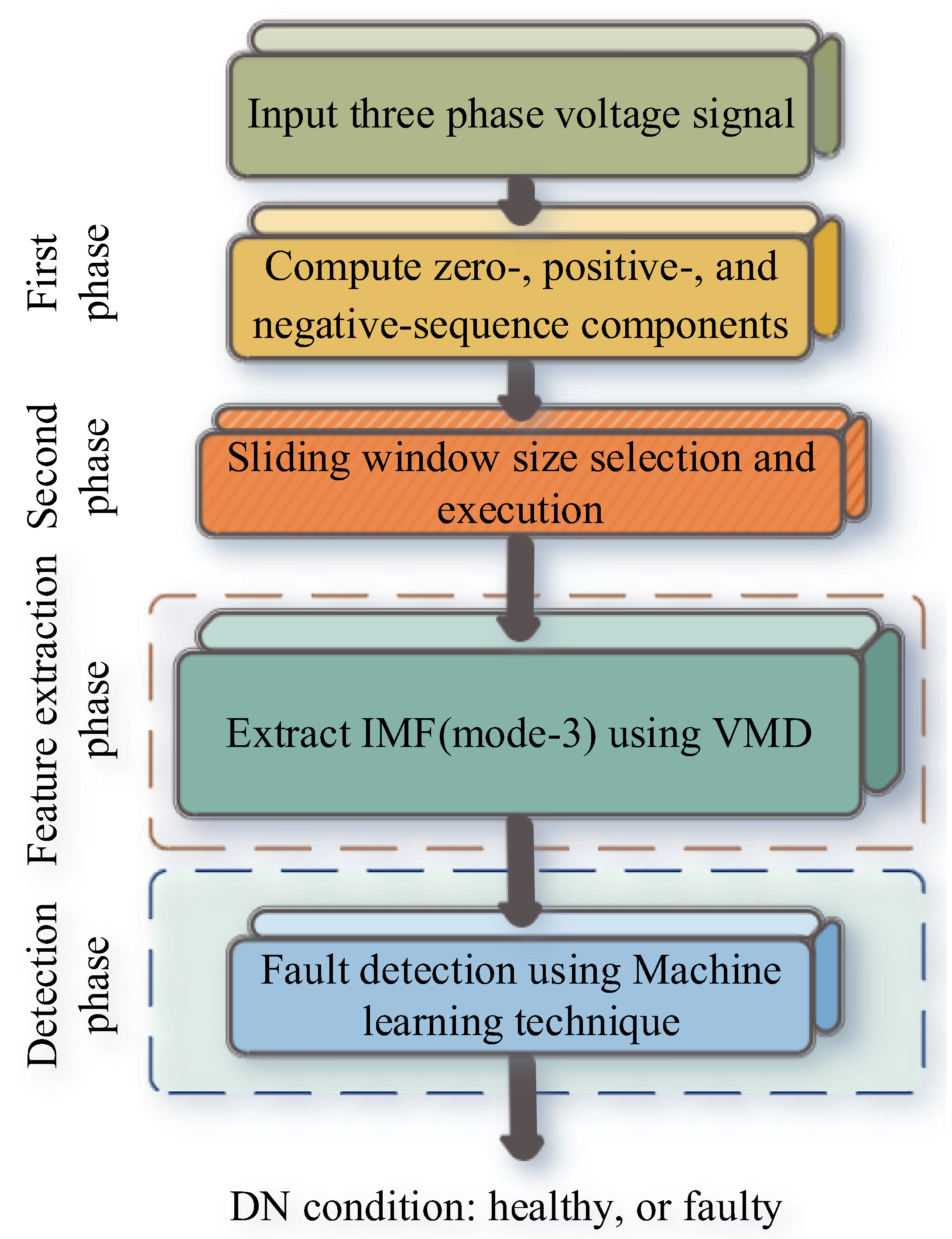 Energies | Free Full-Text | A New Voltage Based Fault Detection Technique for Distribution ...