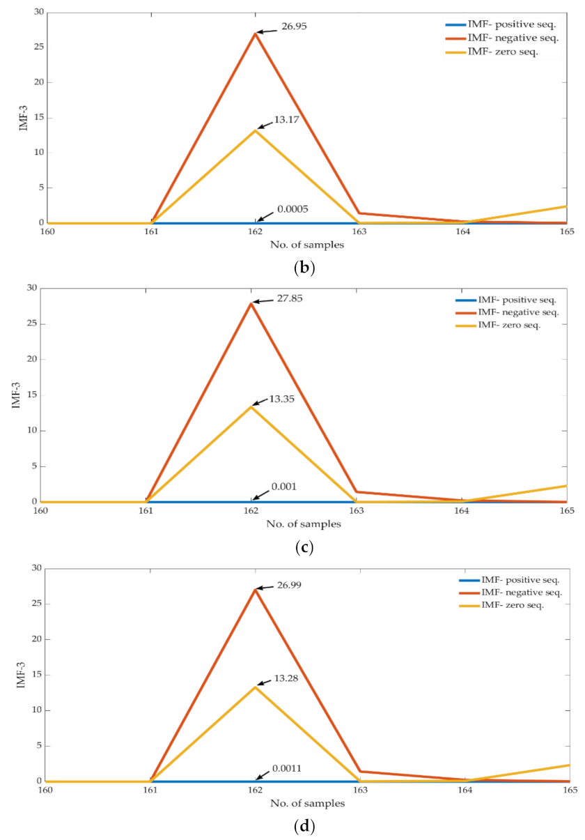 Energies | Free Full-Text | A New Voltage Based Fault Detection Technique for Distribution ...