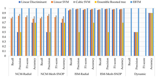 Energies | Free Full-Text | A New Voltage Based Fault Detection Technique for Distribution ...