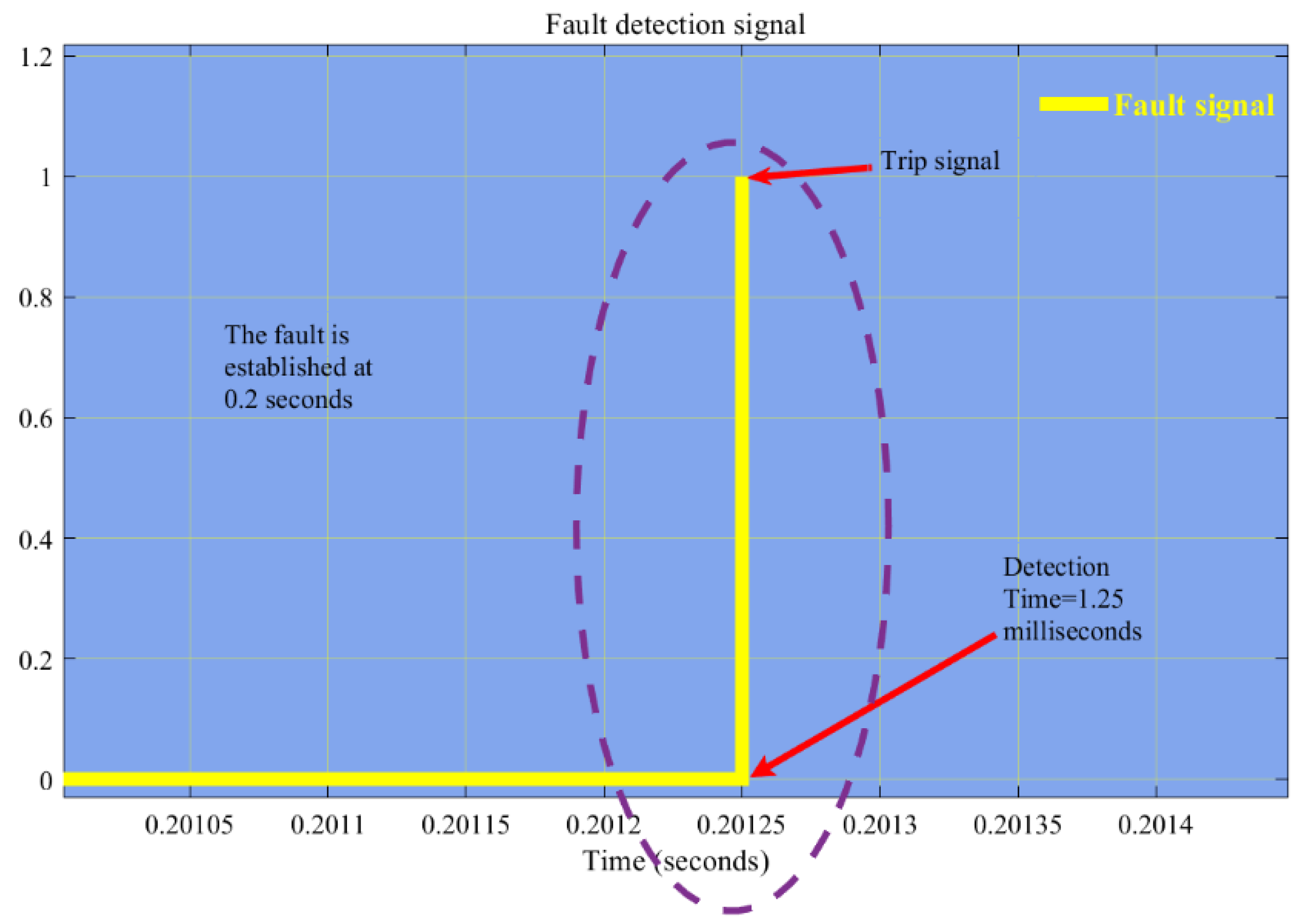 Energies Free Full Text A New Voltage Based Fault Detection Technique For Distribution