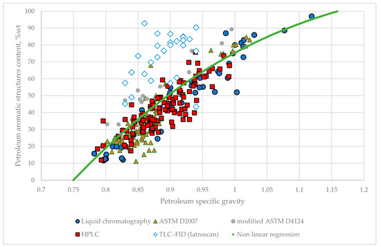Challenges in Petroleum Characterization—A Review