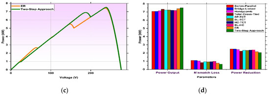 Reliability Enhancement of Photovoltaic Systems under Partial Shading ...