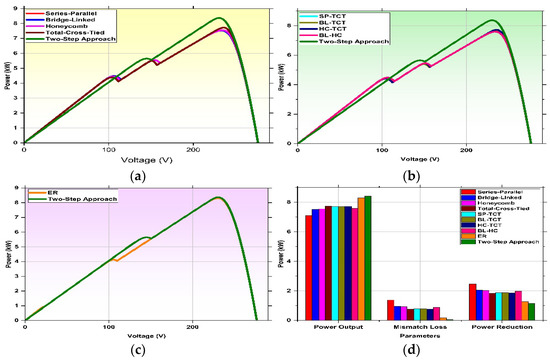 Reliability Enhancement of Photovoltaic Systems under Partial Shading ...
