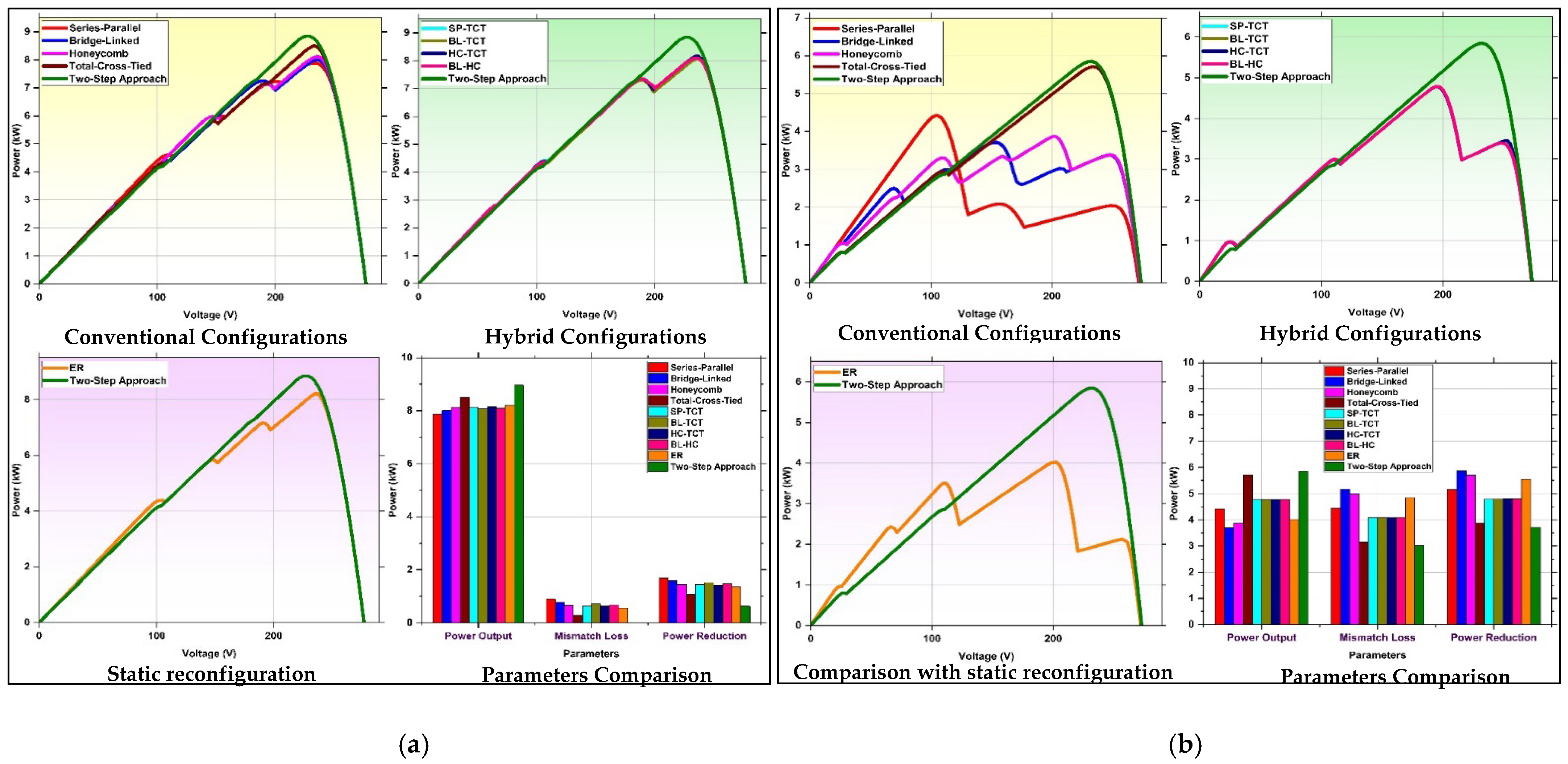 Reliability Enhancement of Photovoltaic Systems under Partial Shading ...