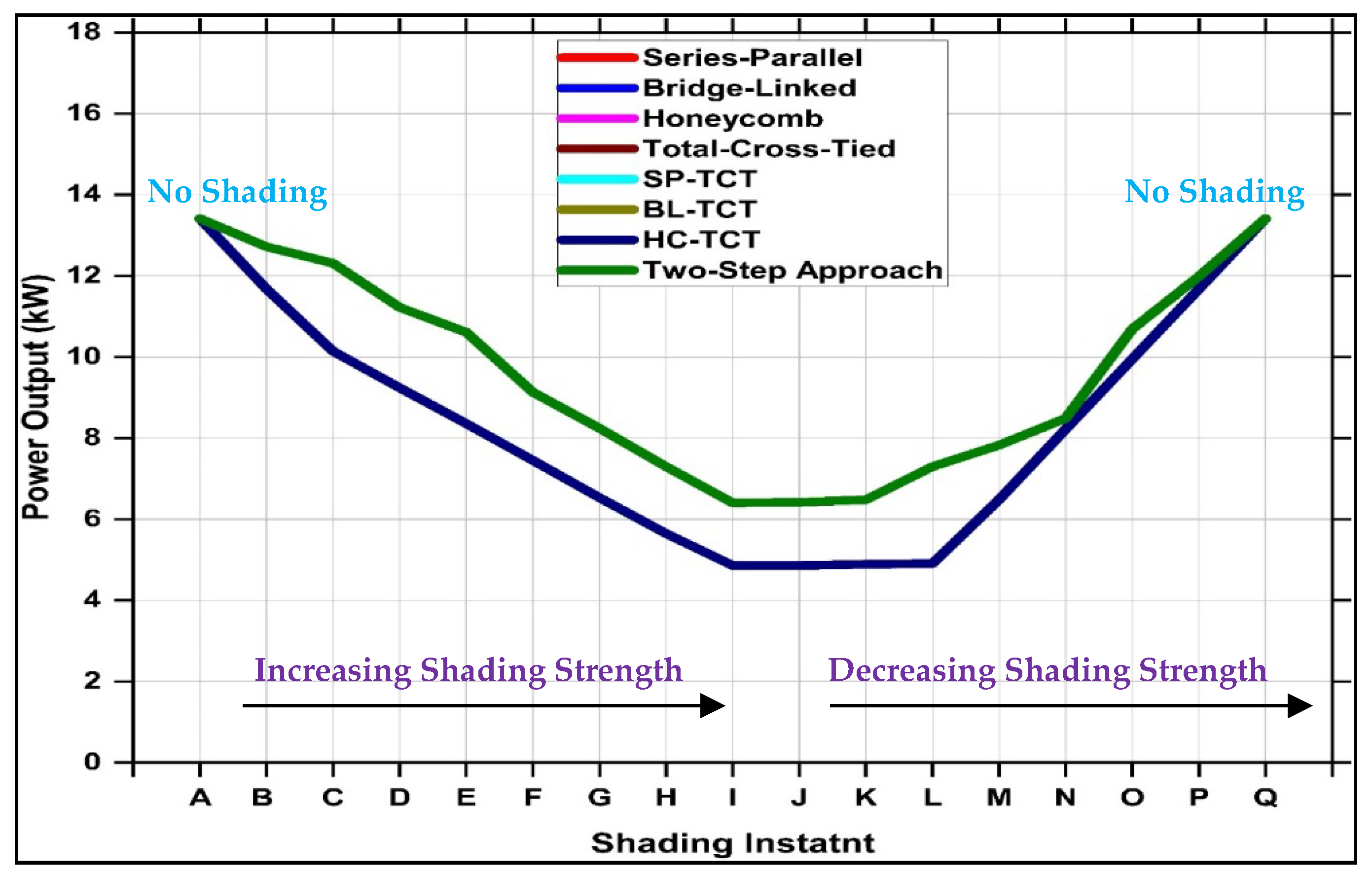 Reliability Enhancement of Photovoltaic Systems under Partial Shading ...