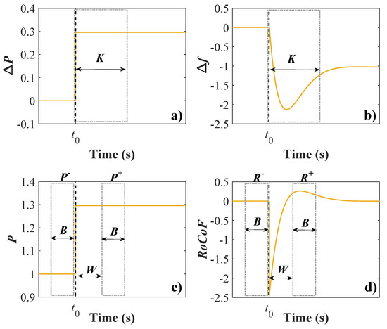 Inertia Estimation of Synchronous Devices: Review of Available ...