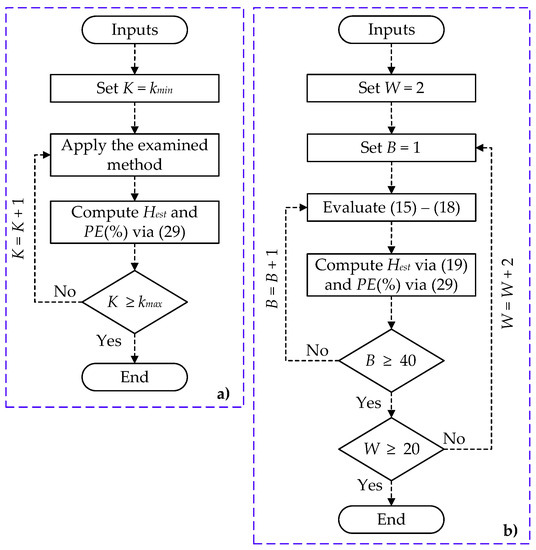 Inertia Estimation of Synchronous Devices: Review of Available Techniques and Comparative ...