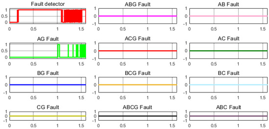 Fault Detection in HVDC System with Gray Wolf Optimization Algorithm Based on Artificial Neural ...