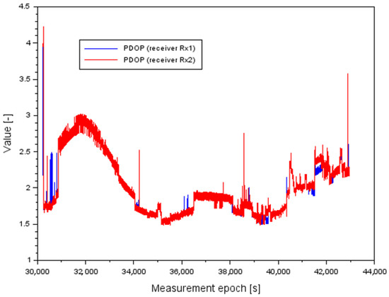 Accuracy Examination of the SDCM Augmentation System in Aerial Navigation