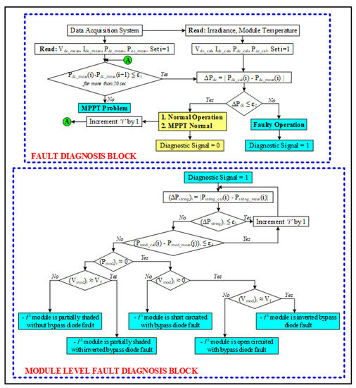Automatic Monitoring System for Online Module-Level Fault Detection in Grid-Tied Photovoltaic Plants