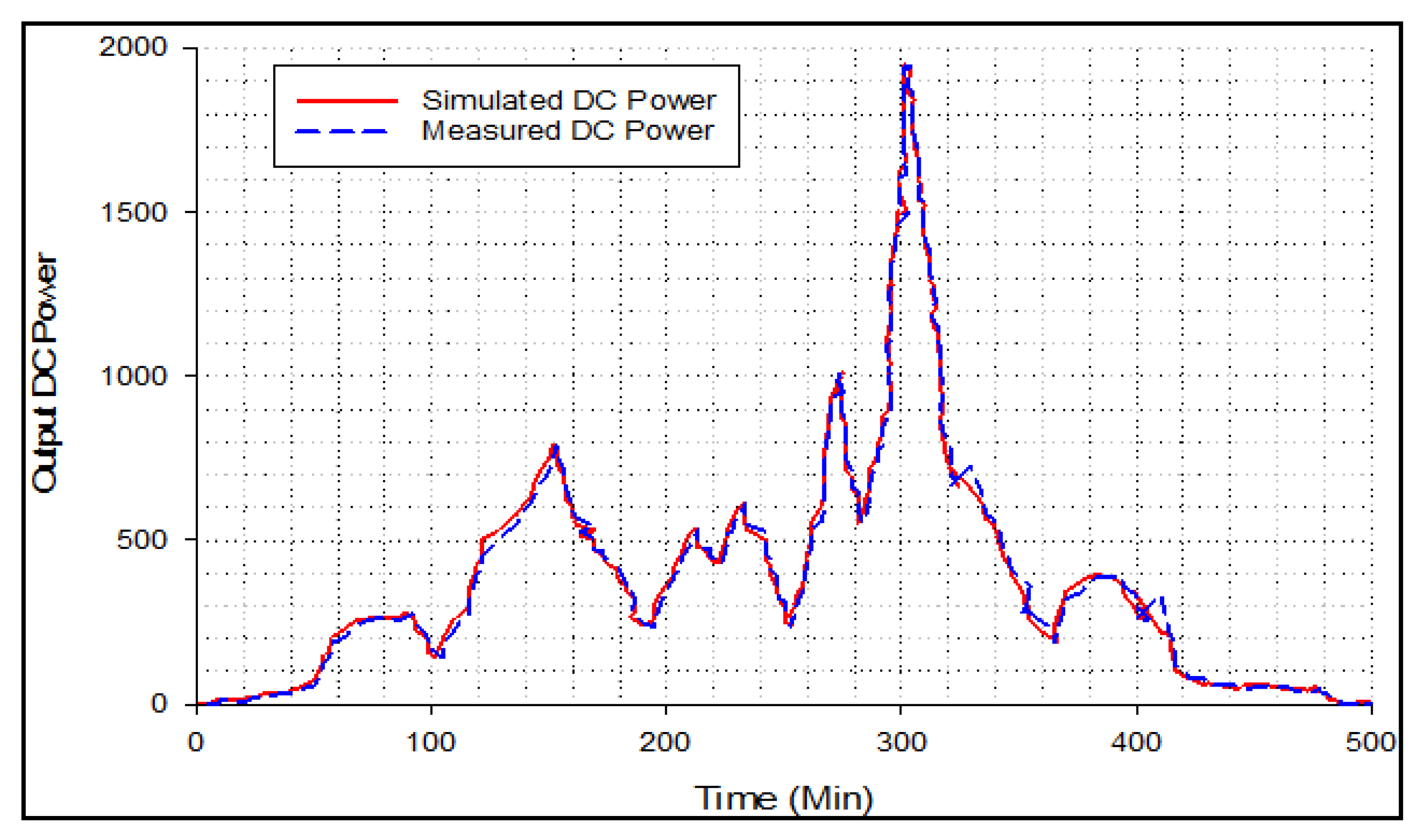 Automatic Monitoring System for Online Module-Level Fault Detection in Grid-Tied Photovoltaic Plants