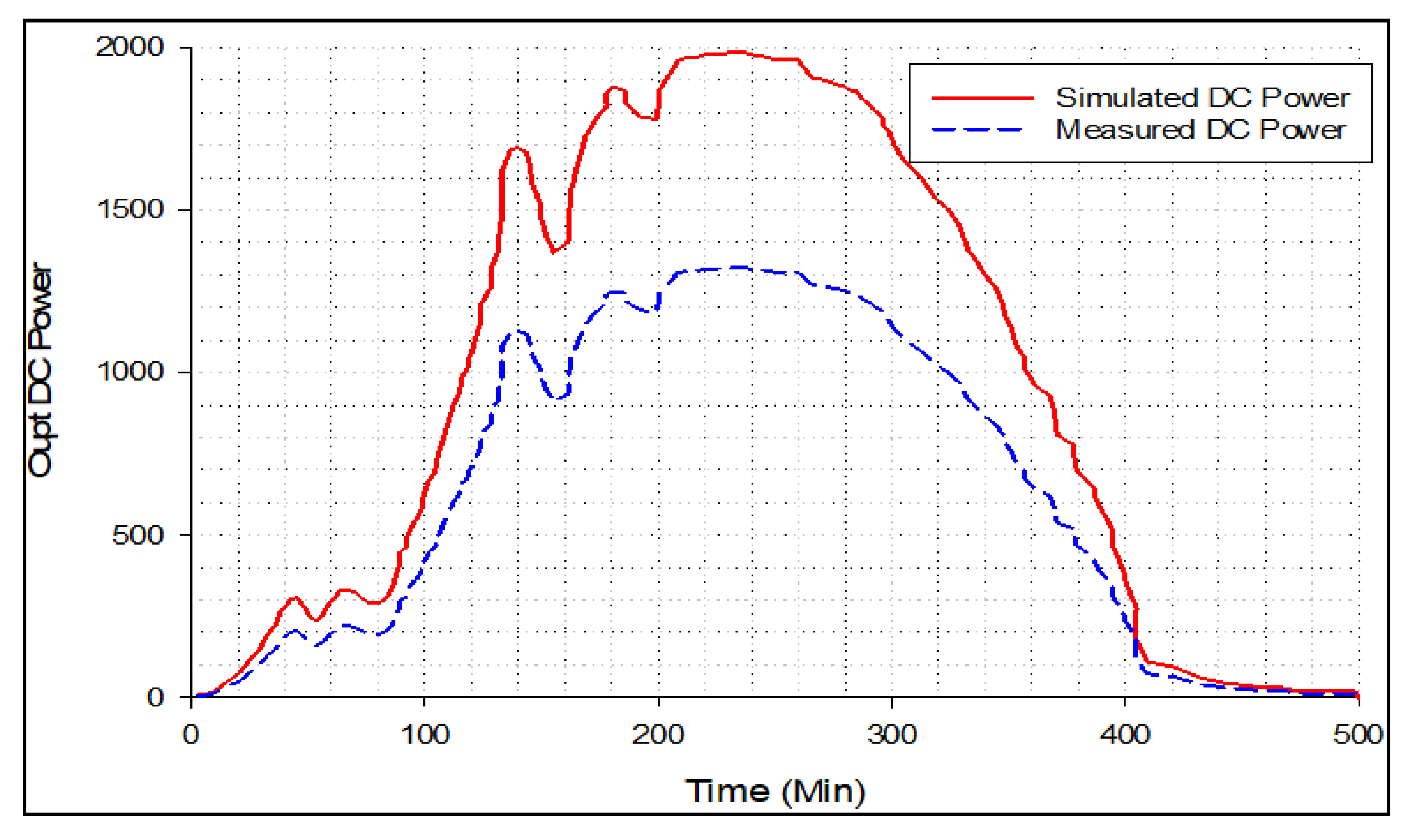 Automatic Monitoring System for Online Module-Level Fault Detection in Grid-Tied Photovoltaic Plants