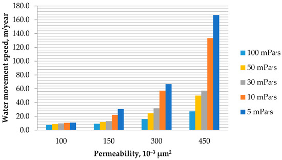 Influence of Reservoir Properties on the Velocity of Water Movement ...
