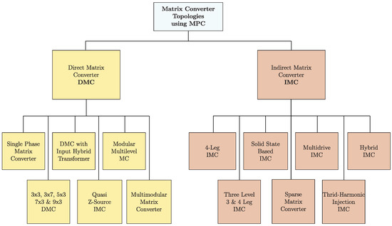 Predictive Control Applied to Matrix Converters: A Systematic ...