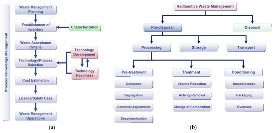 Approaches to Disposal of Nuclear Waste