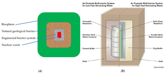 Approaches to Disposal of Nuclear Waste