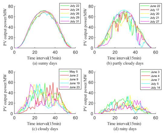 SSA-LSTM: Short-Term Photovoltaic Power Prediction Based on Feature Matching
