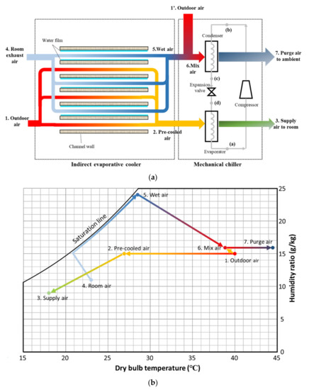Hybrid Indirect Evaporative Cooling-Mechanical Vapor Compression System ...
