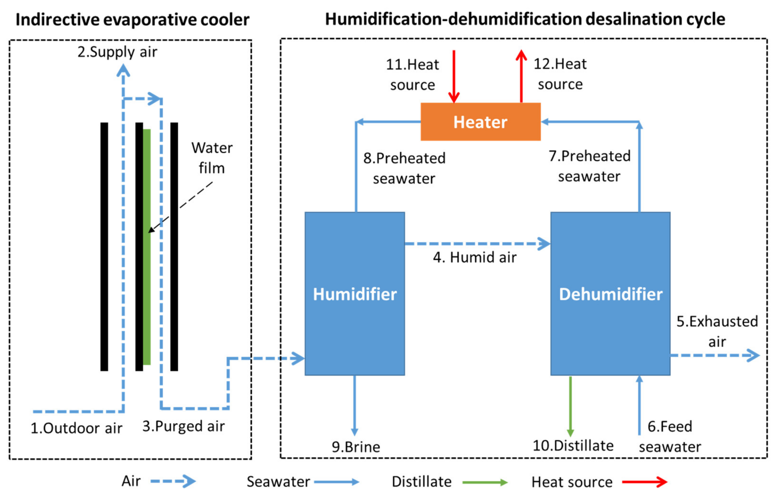 Hybrid Indirect Evaporative Cooling-Mechanical Vapor Compression System: A Mini-Review
