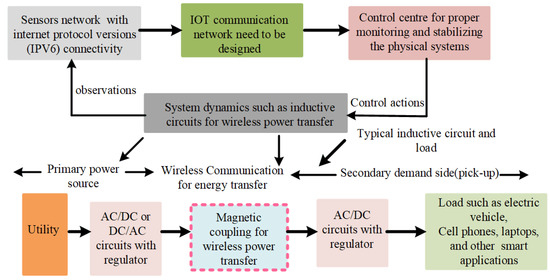 Energies | Free Full-Text | A Review of Compensation Topologies and Control Techniques of ...