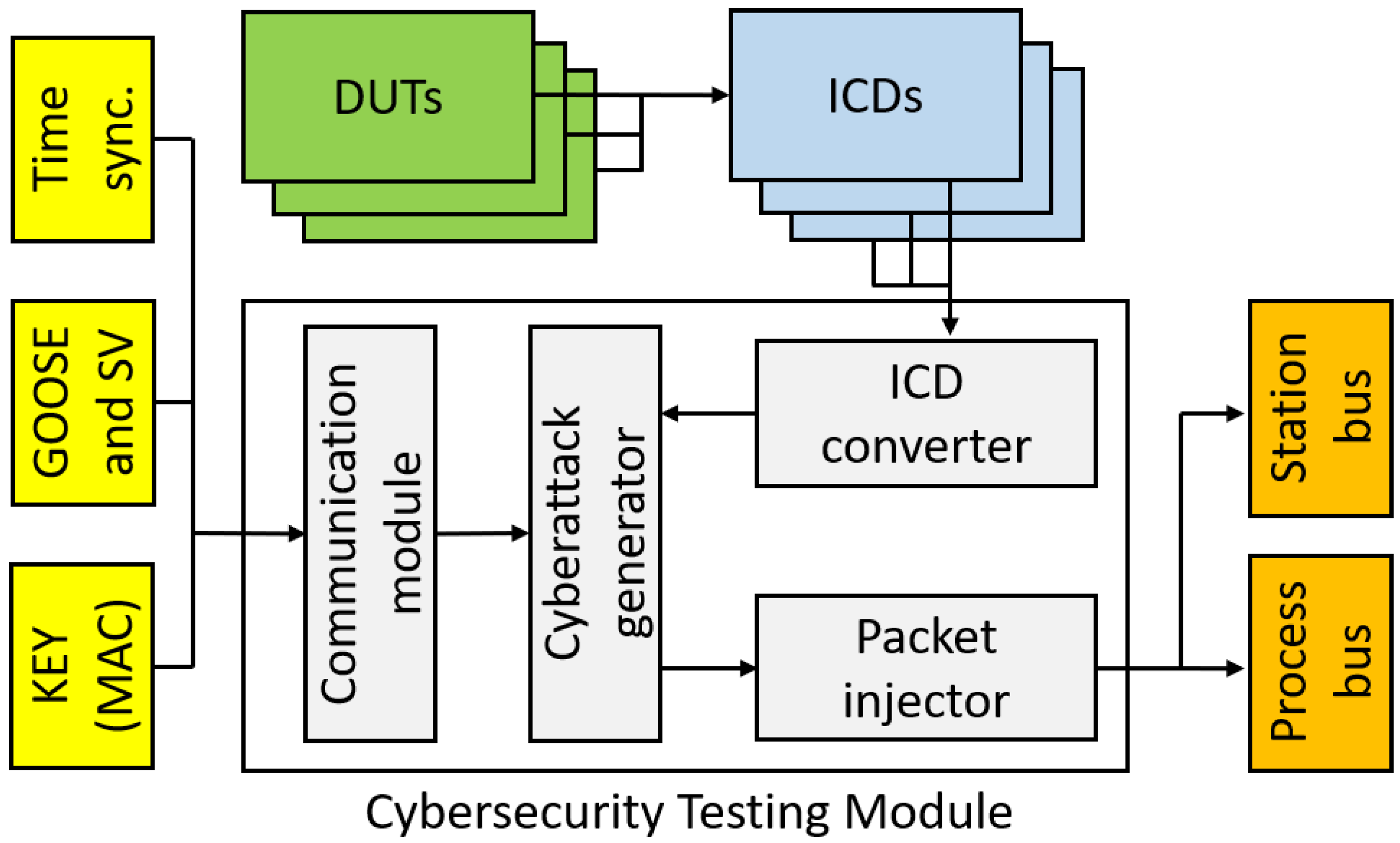 Energies | Free Full-Text | Automated Cybersecurity Tester for IEC61850 ...