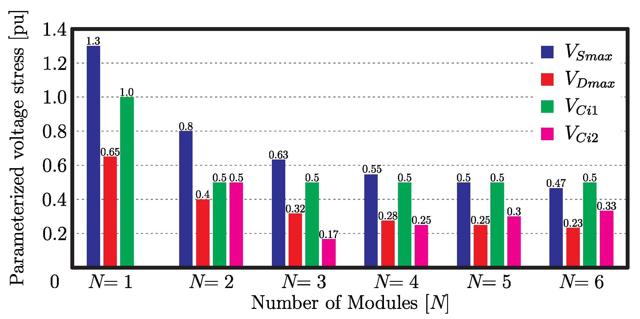Modular SEPIC-Based Isolated dc–dc Converter with Reduced Voltage Stresses across the Semiconductors